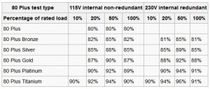 SMPS or PSU 80 Plus Certification Explained in Detail
