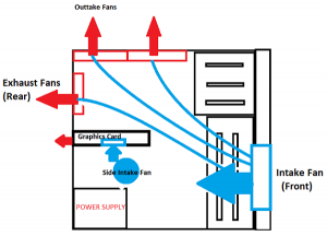 How to Increase Air flow inside your PC Cabinet