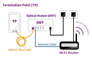 BSNL FTTH Broadband & ONT Modem Overview